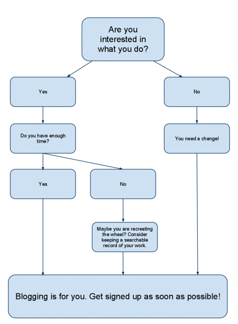 Why educators should blog: A helpful flowchart – The Reflective Educator