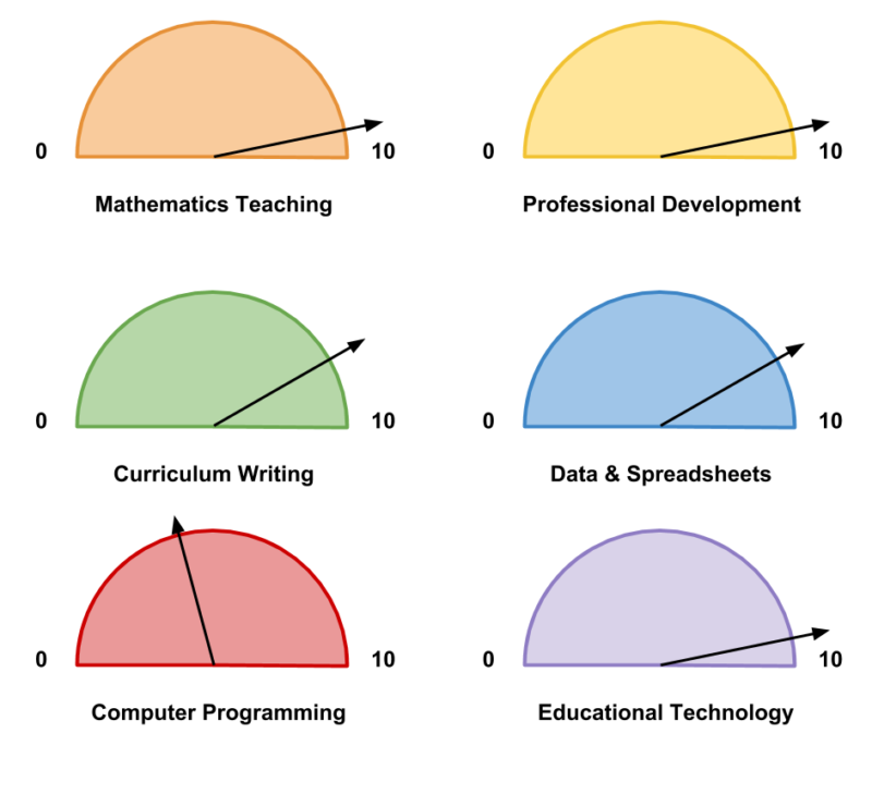 The Reflective Educator – Education ∪ Math ∪ Technology