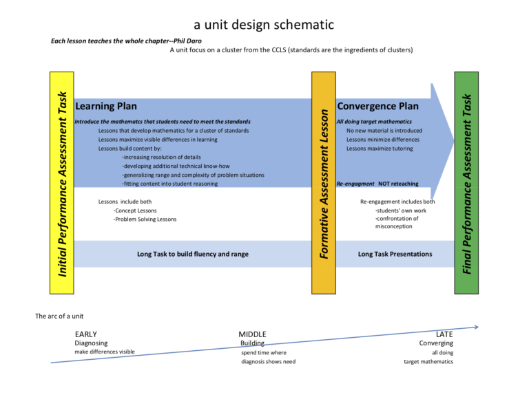 Planning Sequences of Lessons – The Reflective Educator