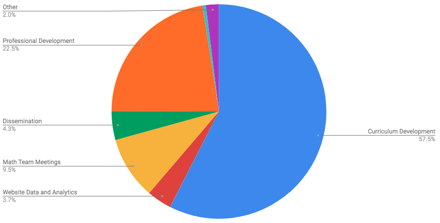 Curriculum Development By The Numbers – The Reflective Educator