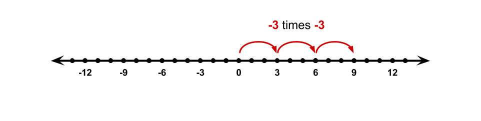 Why Is a Negative Times a Negative Positive? – The Reflective Educator