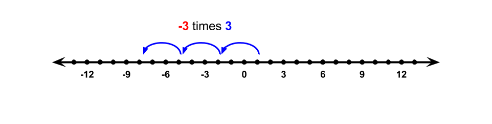 Why Is a Negative Times a Negative Positive? – The Reflective Educator