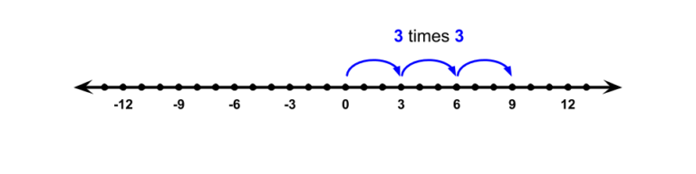 Why Is a Negative Times a Negative Positive? – The Reflective Educator
